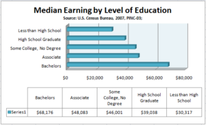 Why Invest in Education? | Advantage Career Institute | NJ